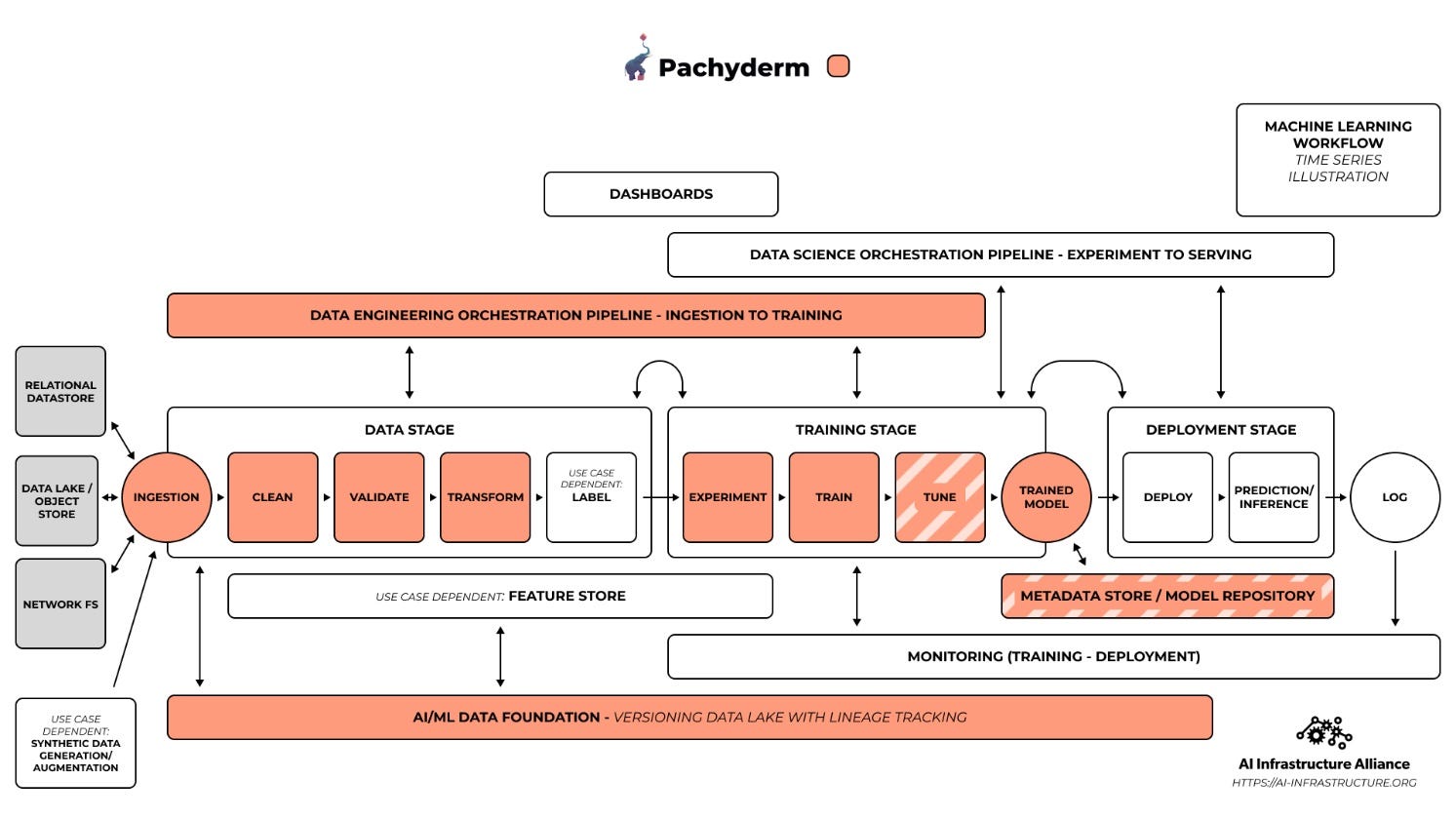 🔷🟥 Edge#126: Pachyderm 2 Brings New Data Capabilities to Accelerate ...