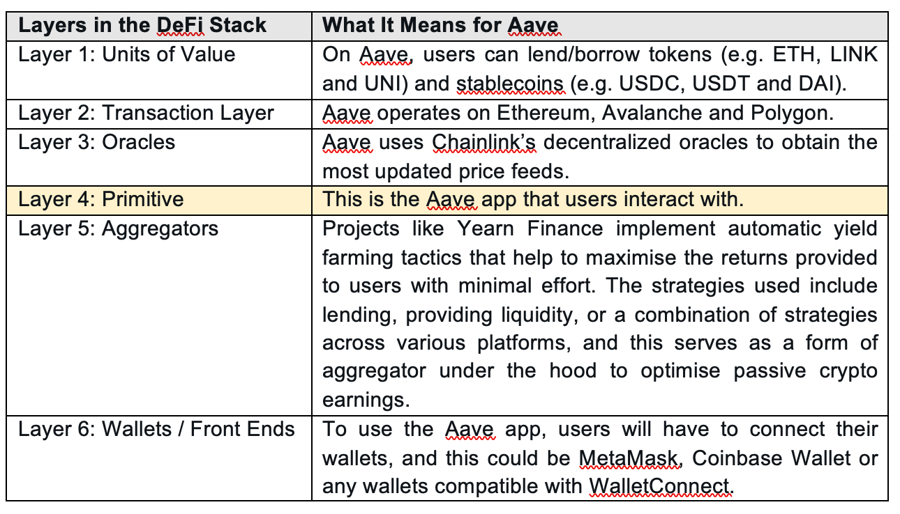 Deep Dive Into Defi Part 2 By Dennis Le And Derek