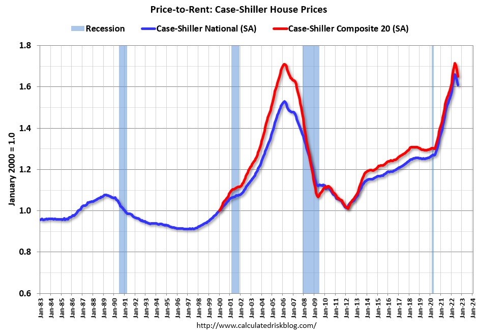 Inflation Adjusted House Prices 2.3% Below Peak
