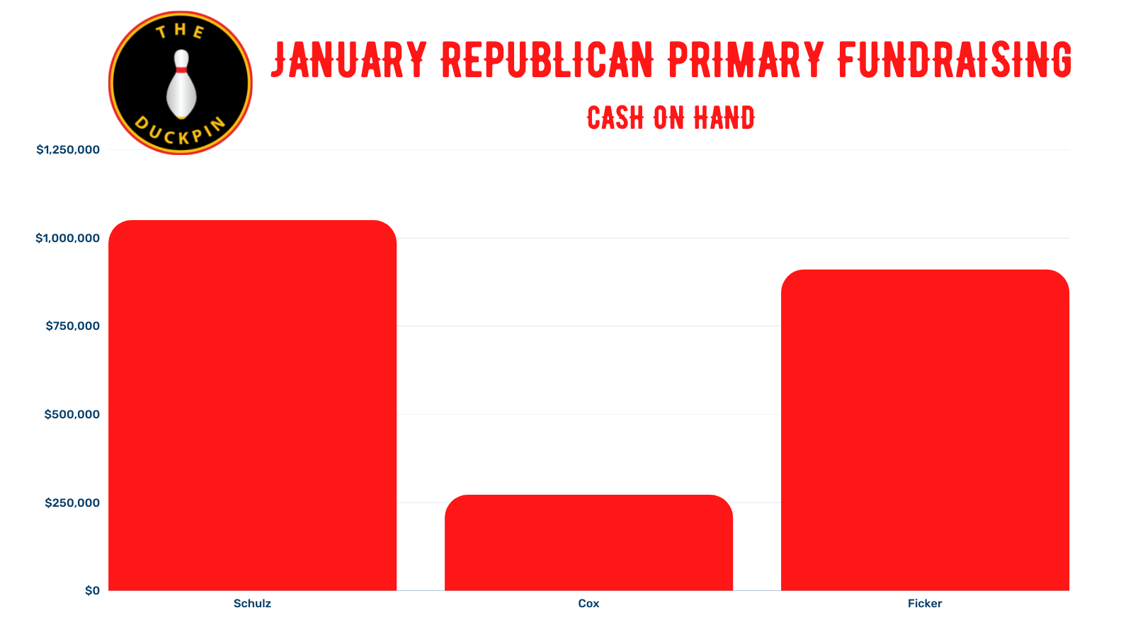 Quick and Dirty Republican Gubernatorial Primary Numbers