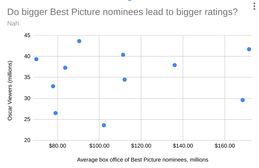 Numlock Awards: Oscar Ratings