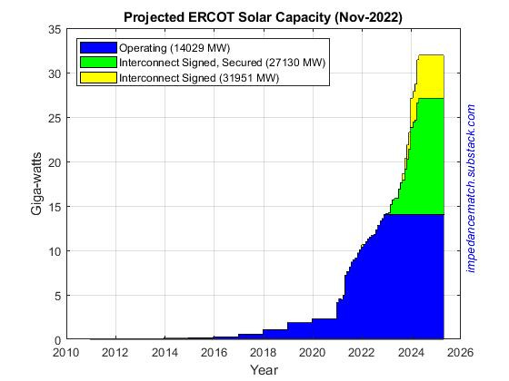 ERCOT Capacity Update December, 2022 - by Kevin Green