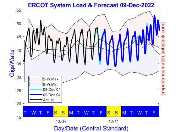 ERCOT Daily 9-Dec-2022 - by Kevin Green - Impedance Match