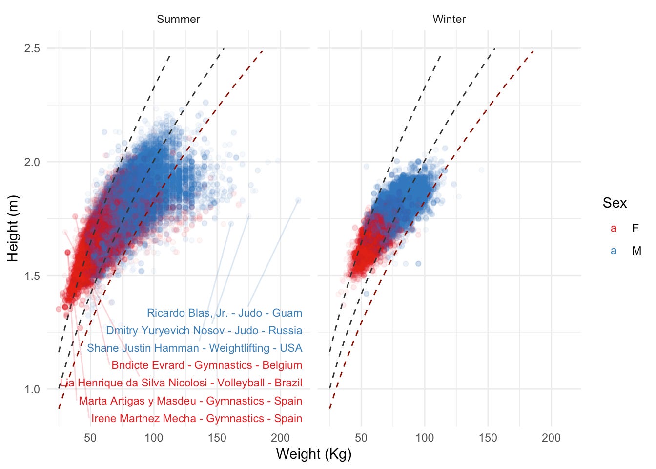 The BMI of Olympians - by David Mas-Ponte - dmp