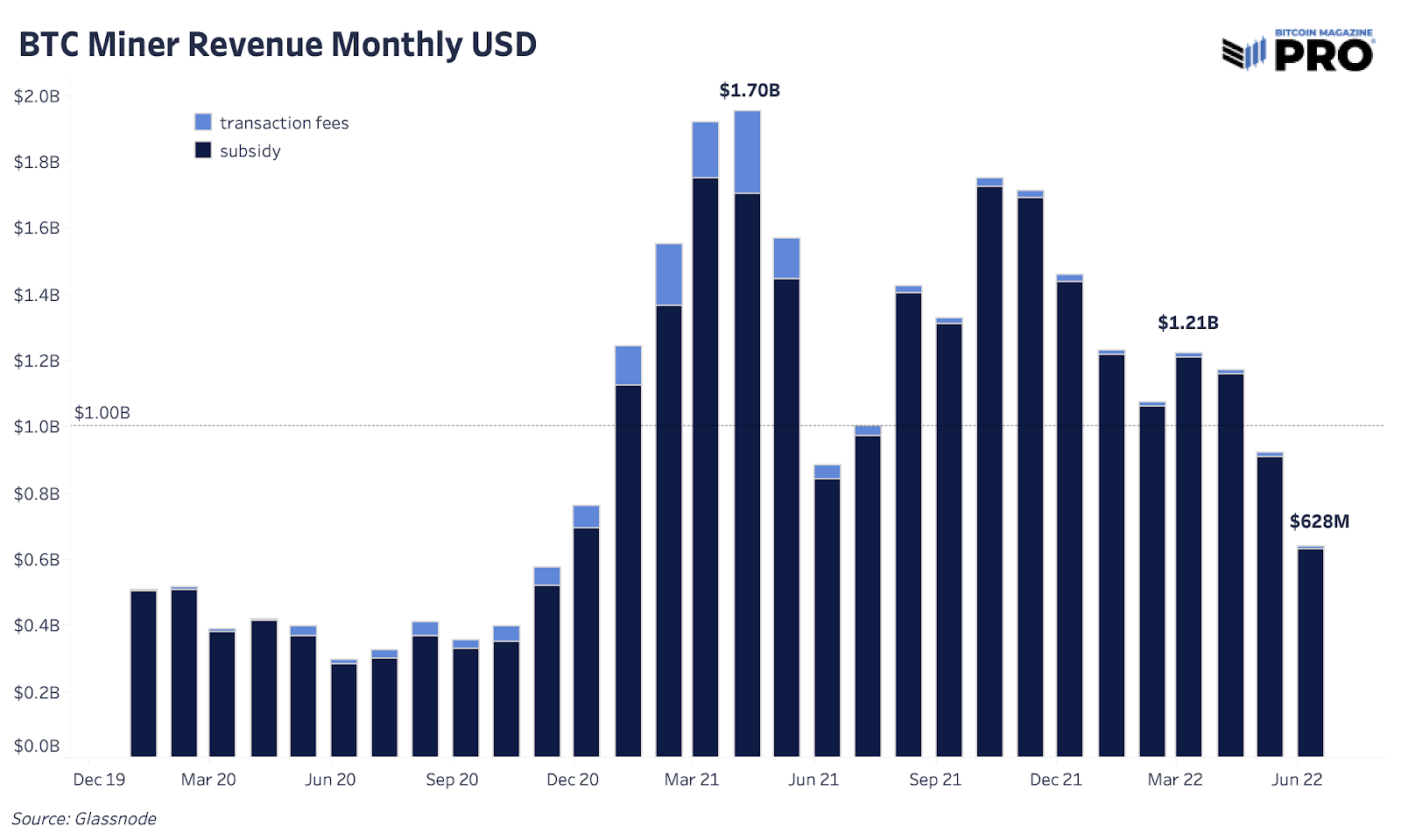 Mining Hash Price Bear Market