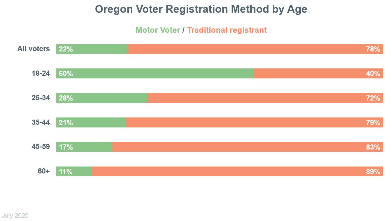 Reforming our elections: Oregon registers, but does not empower all voters