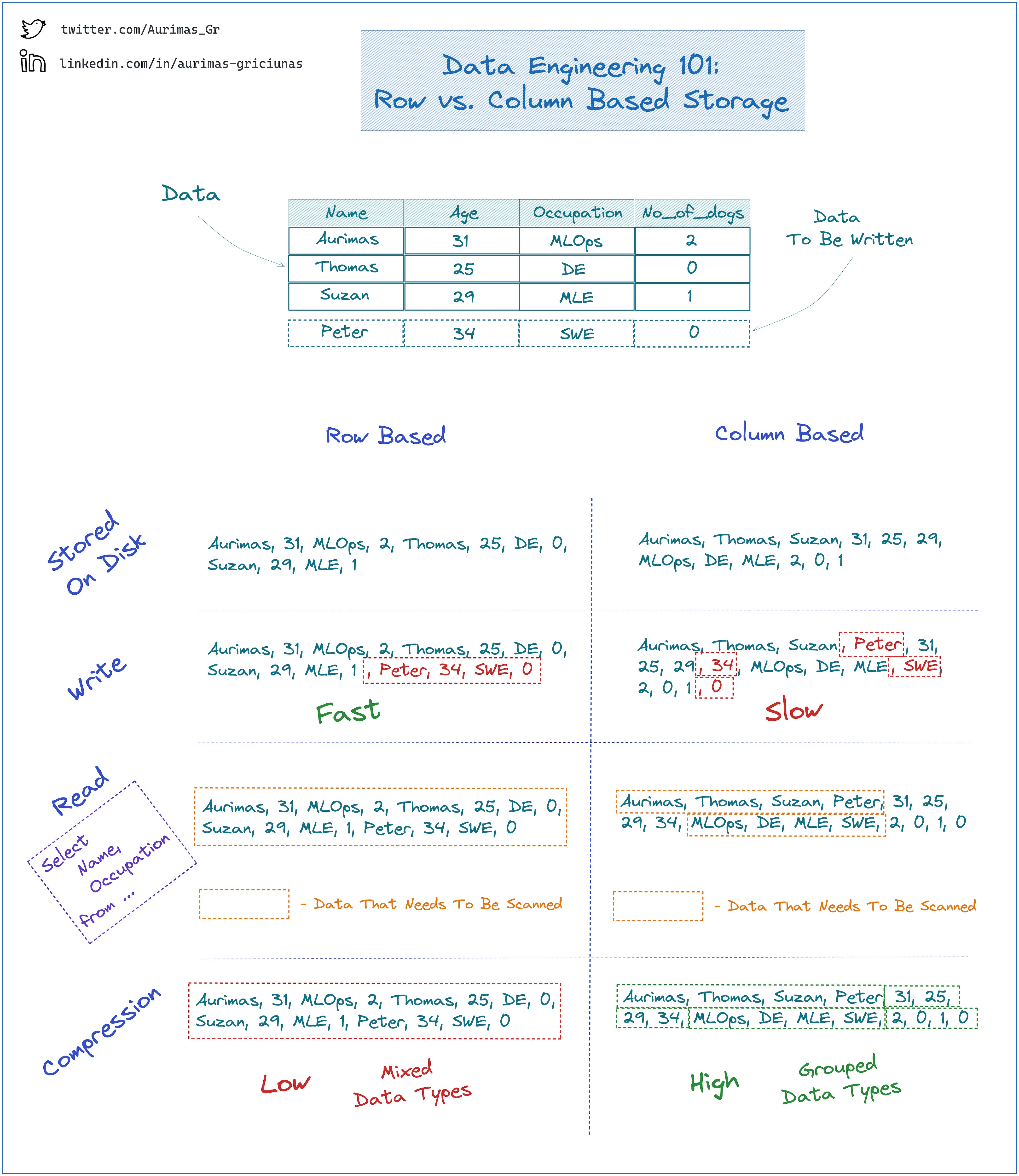 SAI #01: Column Based vs. Row Based Storage, Kafka - Writing Data