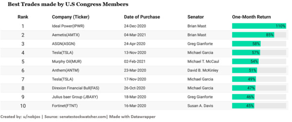 Can you beat the market following US Congress Member’s trades?