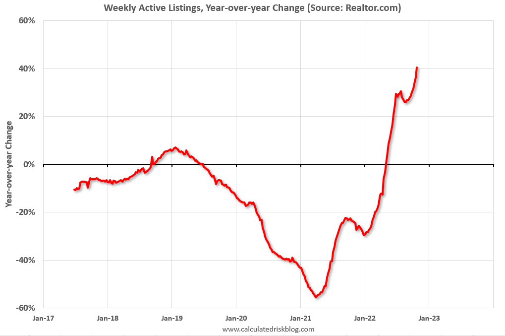 Realtor.com Weekly Inventory Up 40% Year-over-year; Now Above Same Week ...