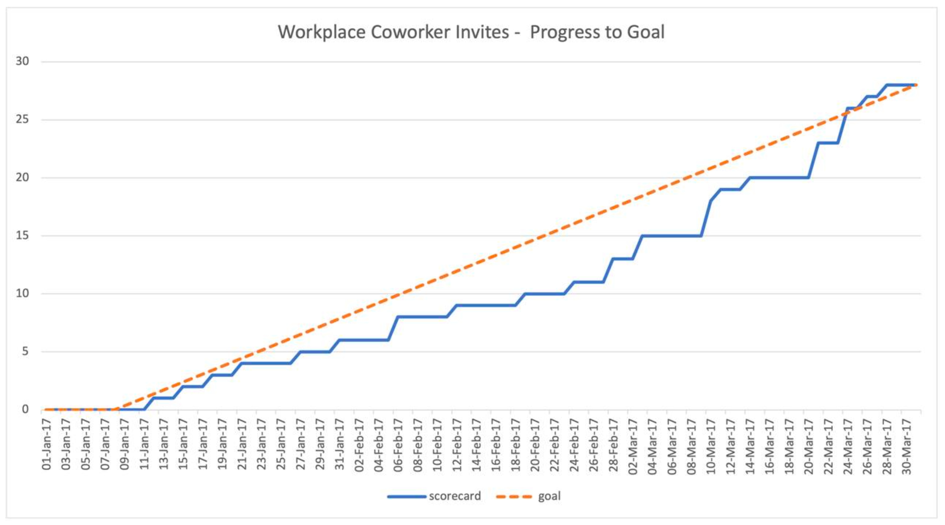 Scorecards: a way to set goals and track progress when all else has failed.