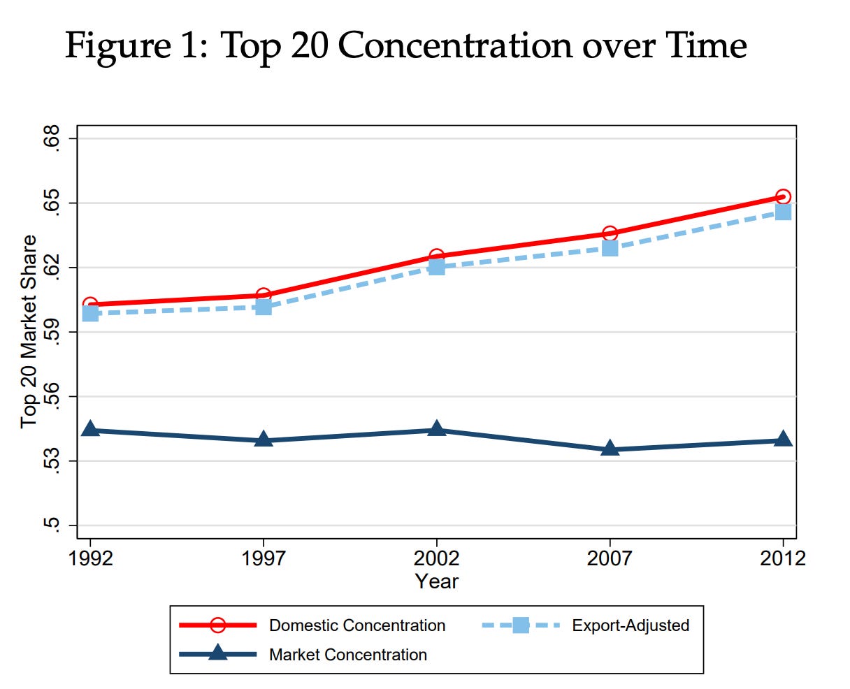 Is Market Concentration Actually Rising?