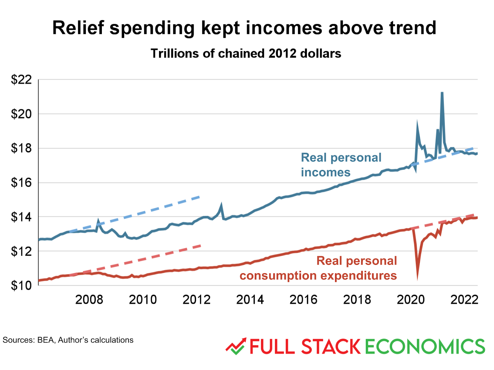 14 charts that explain America’s inflation mess