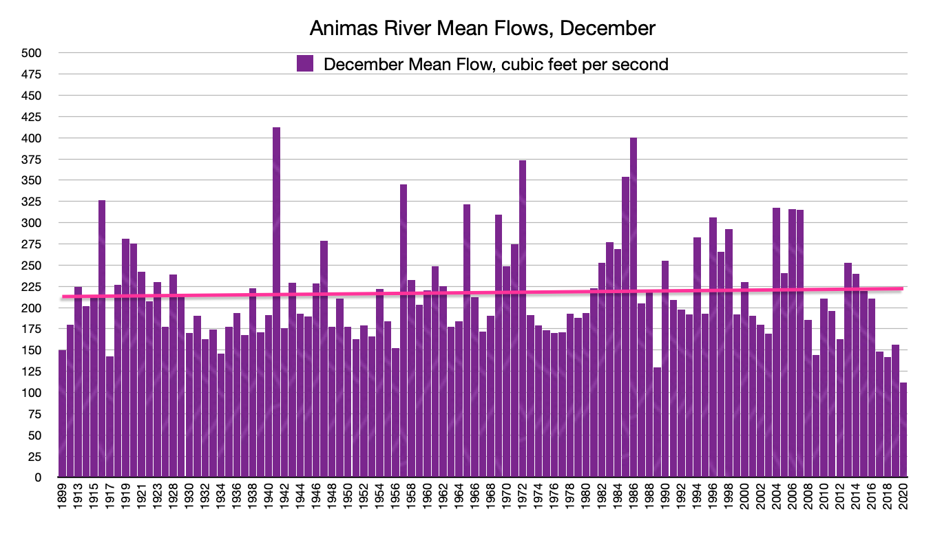 Data Dump: Animas River Flows - by Jonathan P. Thompson