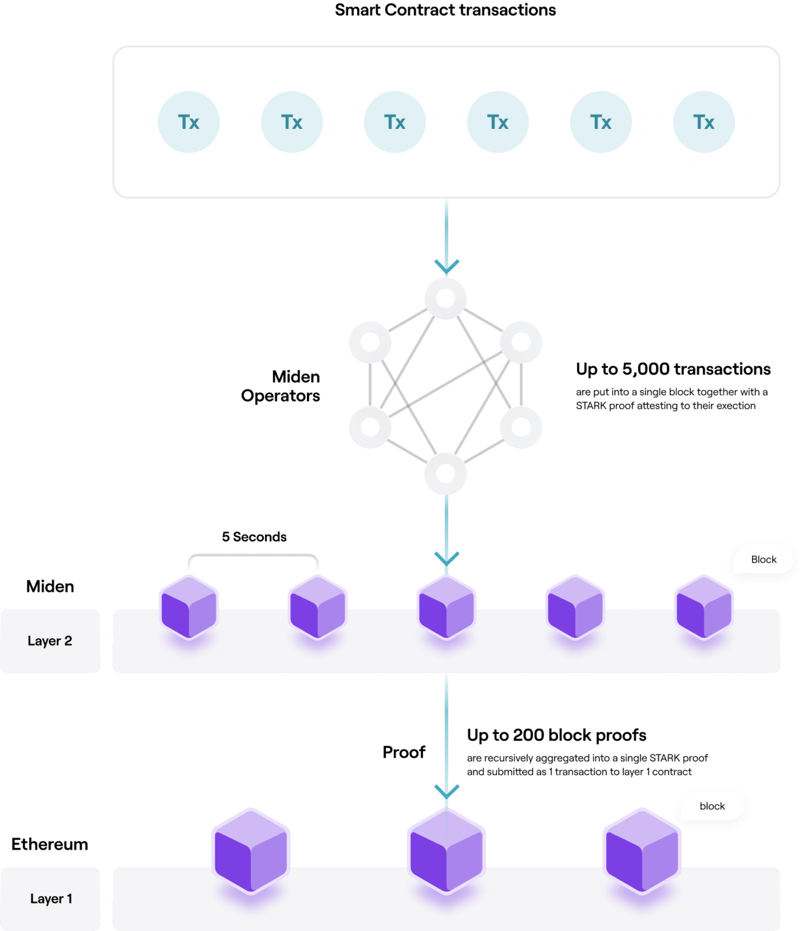 Polygon - Etherbridge