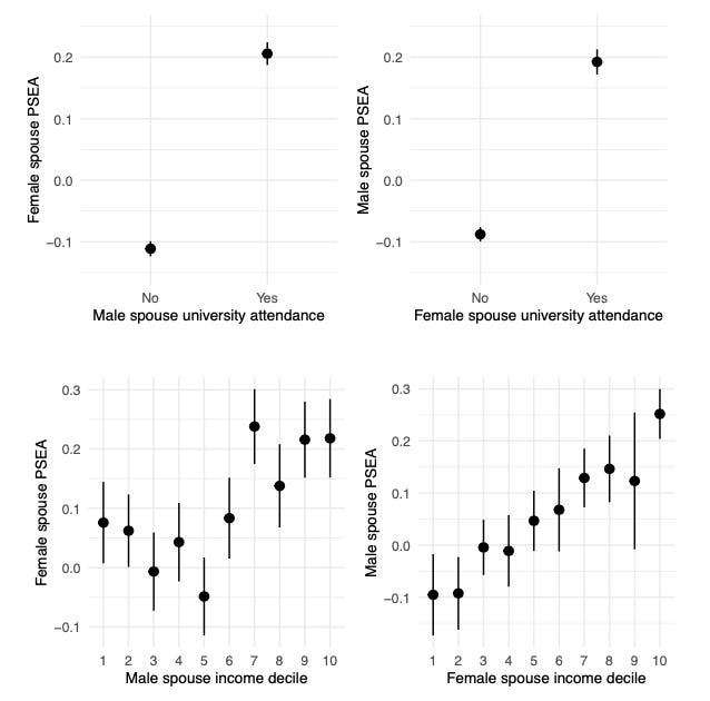 Our new working paper: trading social status for genetics in marriage ...