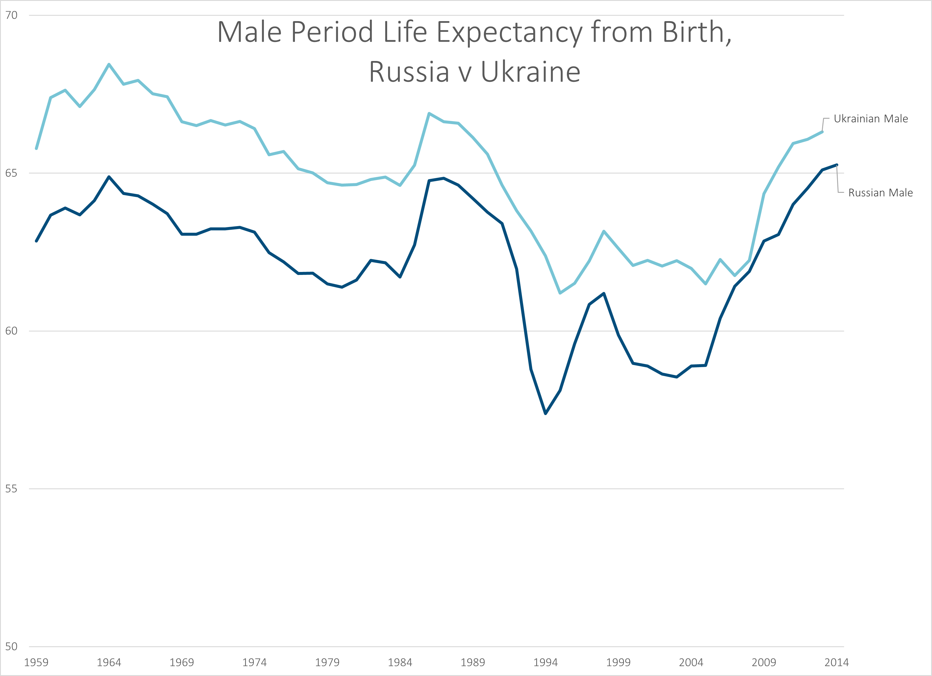 Mortality Angle of the Russian/Ukrainian Conflict: Bad Even Before Pandemic