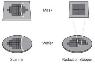 Semi cap Primer Series: Lithography and ASML