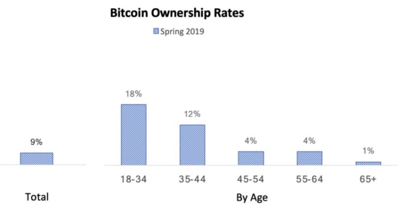 Is Bitcoin Climbing the S-curve of Adoption?