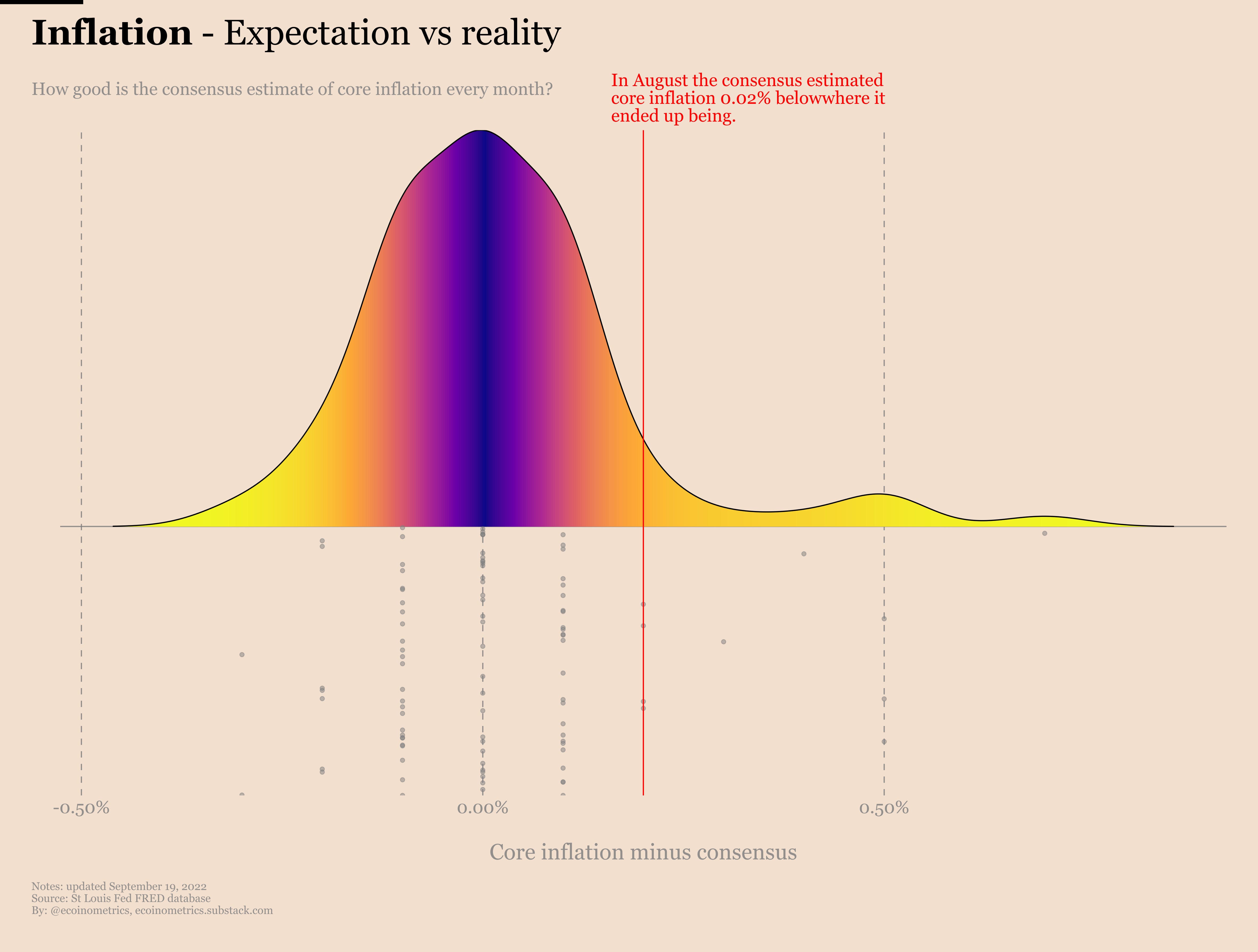 Ecoinometrics - Core inflation vs headline