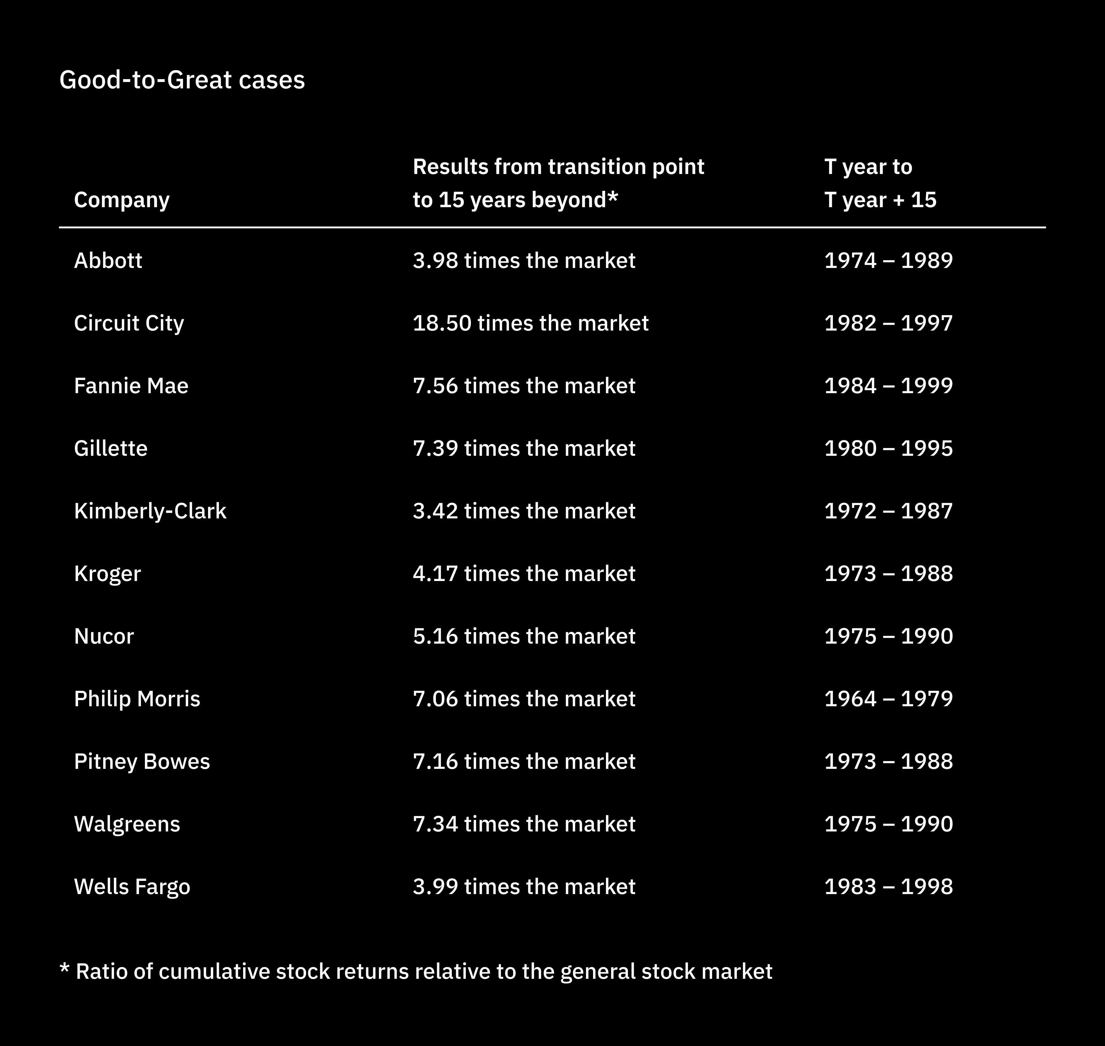 Good to Great: Why Some Companies Make the Leap and Others Don't by Jim ...