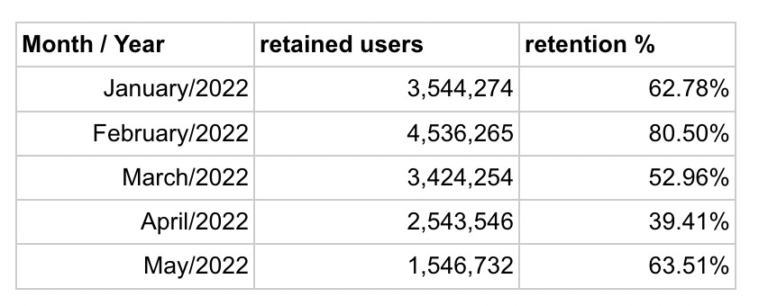 How to measure cohort retention - by Olga Berezovsky