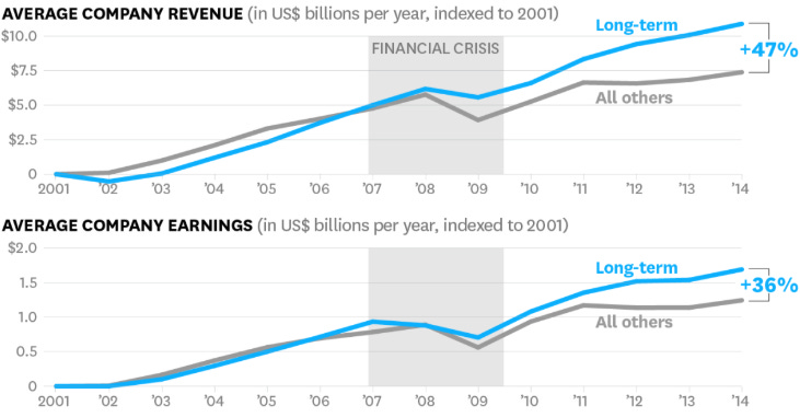 Long-termism pays - by Joachim Klement