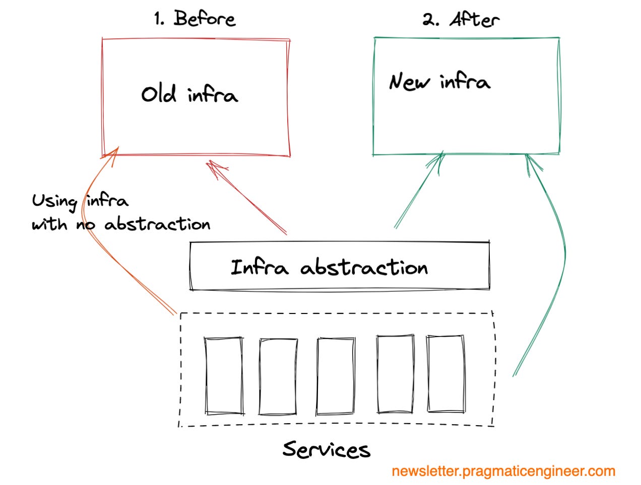 Migrations Done Well: Part 1 - by Gergely Orosz