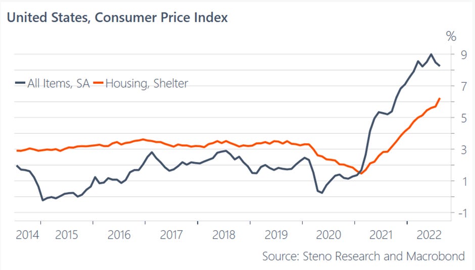 Steno Signals #15: The One on Inflation Nuances and Portfolio ...