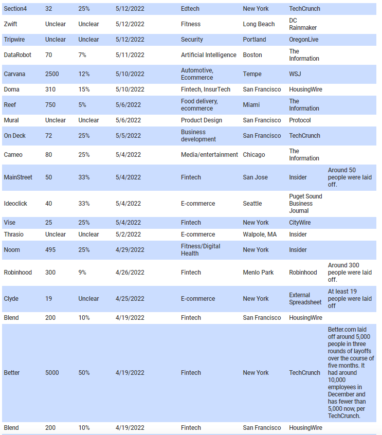 Are Tech Layoffs Accelerating? - by Michael Spencer