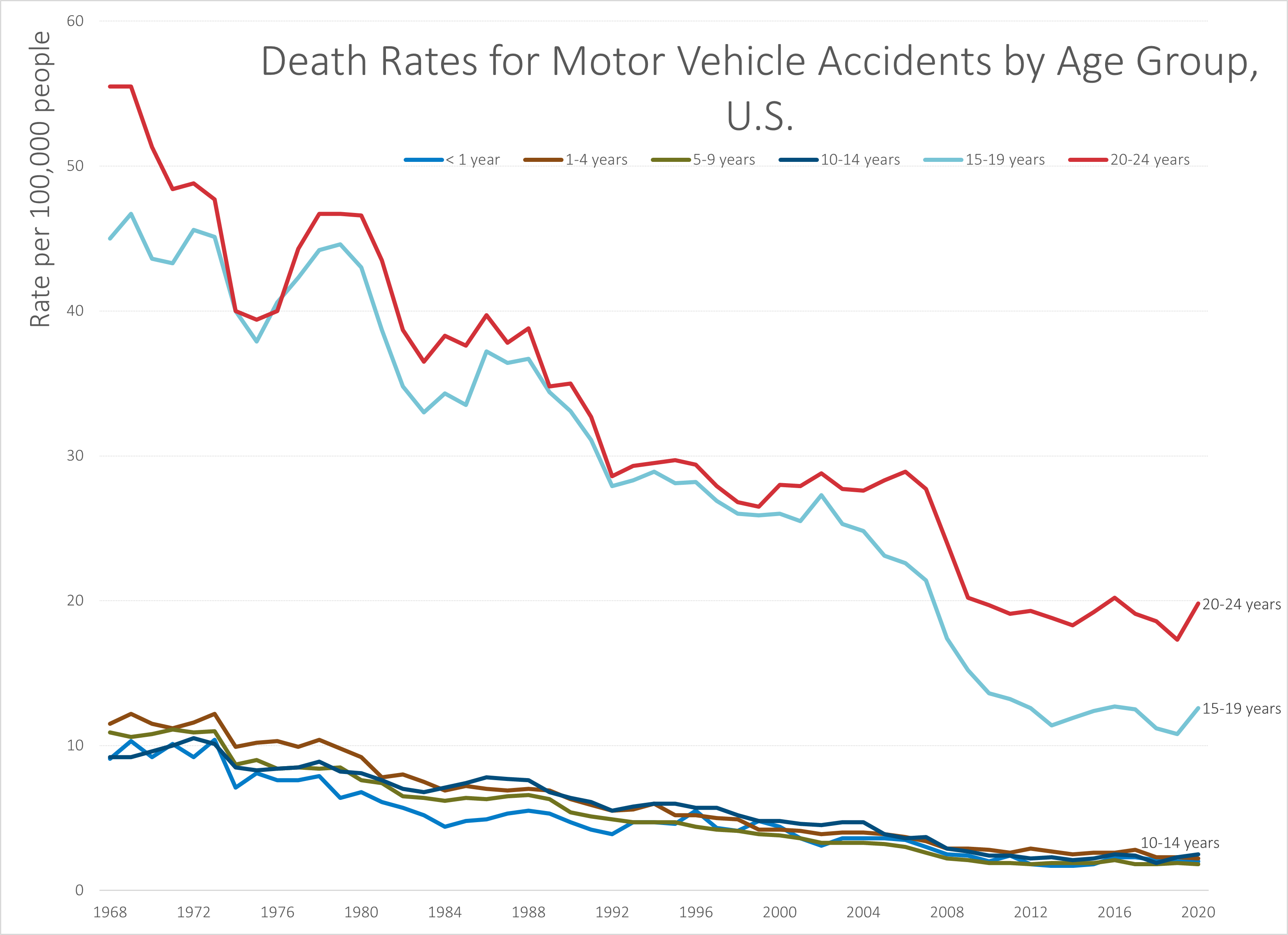 Motor Vehicle Accident Deaths, Part 2: Age-Related Trends with ...