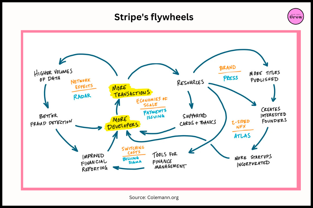 How Stripe Grows - by Jaryd Hermann - How They Grow