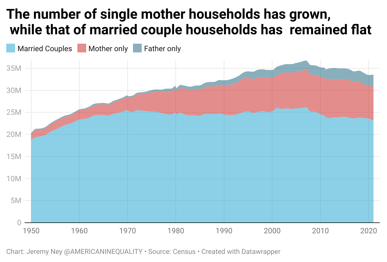 Single Parent Homes and Inequality - by Jeremy Ney