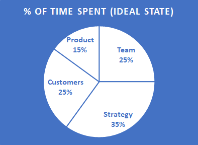 How does a product leader manage their time?