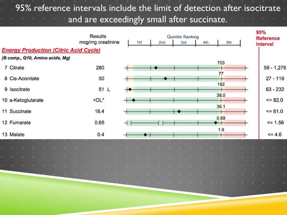 11. How to Interpret Urinary Tests of TCA Cycle Intermediates