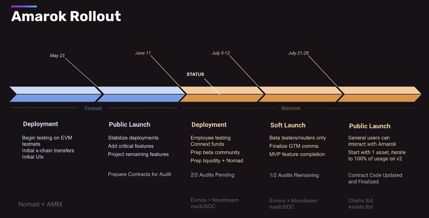 Connext Weekly #29 - Connext Weekly