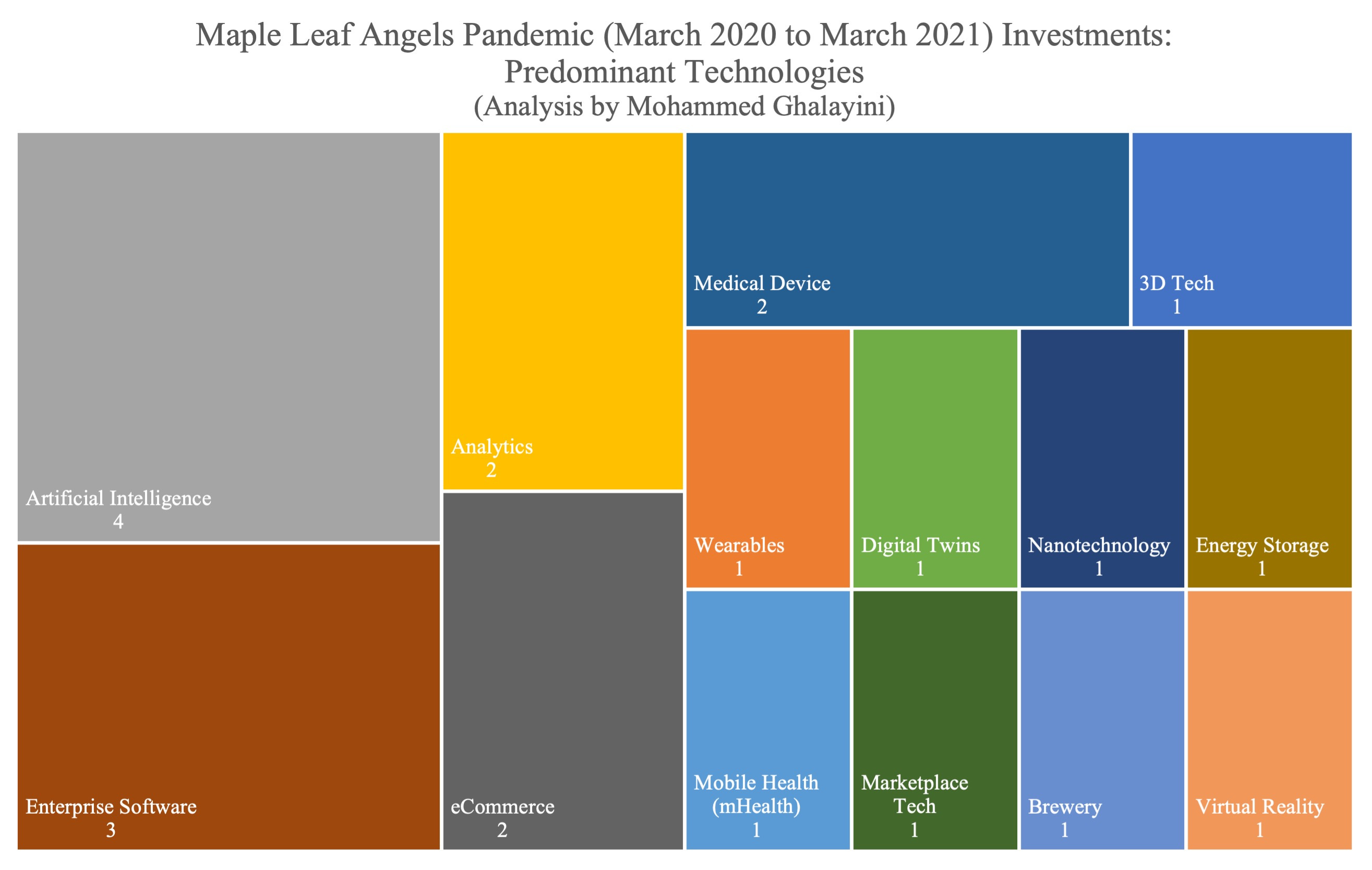 How Maple Leaf Angels Invested During the Pandemic