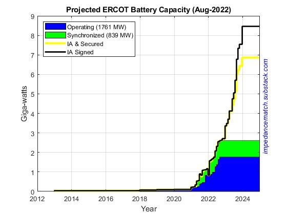 ERCOT Capacity Update Sep-2022 - by Kevin Green