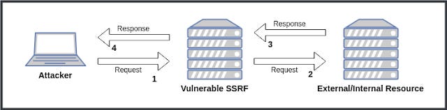 Server Side Request Forgery In Java By Urlconnection Method