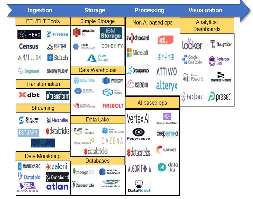 Modern Data Stack Landscape
