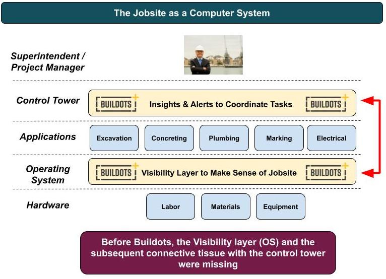 The Digital Twin Operating System for Construction Jobsites