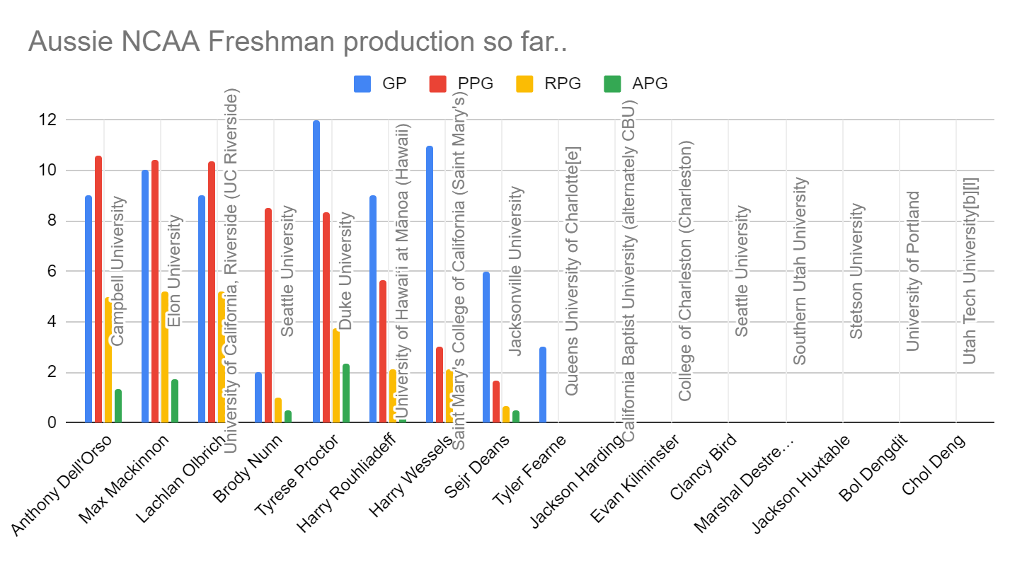 All Aussie Freshman Five.. for now