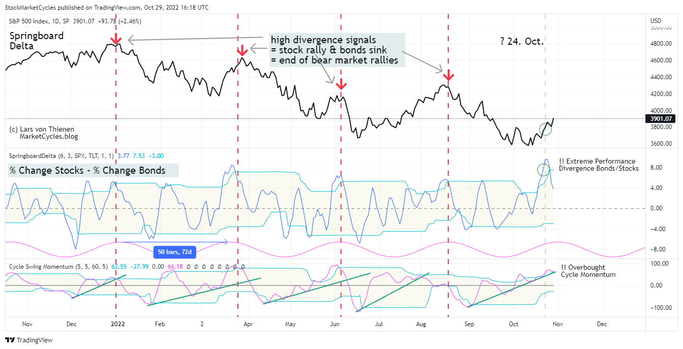 Market Cycles update Oct 29 - Cycles Weekly