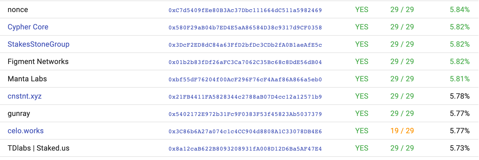 Celo validator roundup, August 2020 - WOTrust’s Newsletter