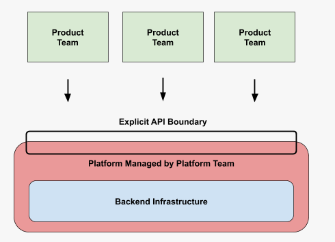 What is Platform Engineering - by Michael Spencer
