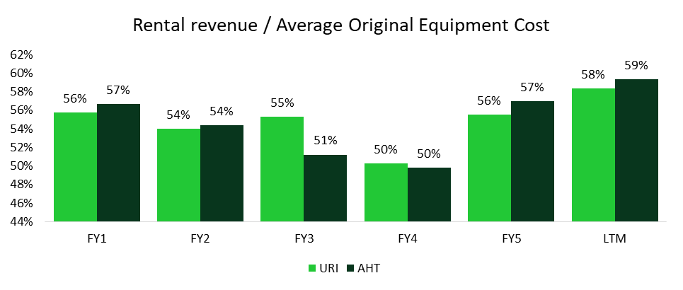 United Rentals Inc: A Leader in the Equipment Rental Space