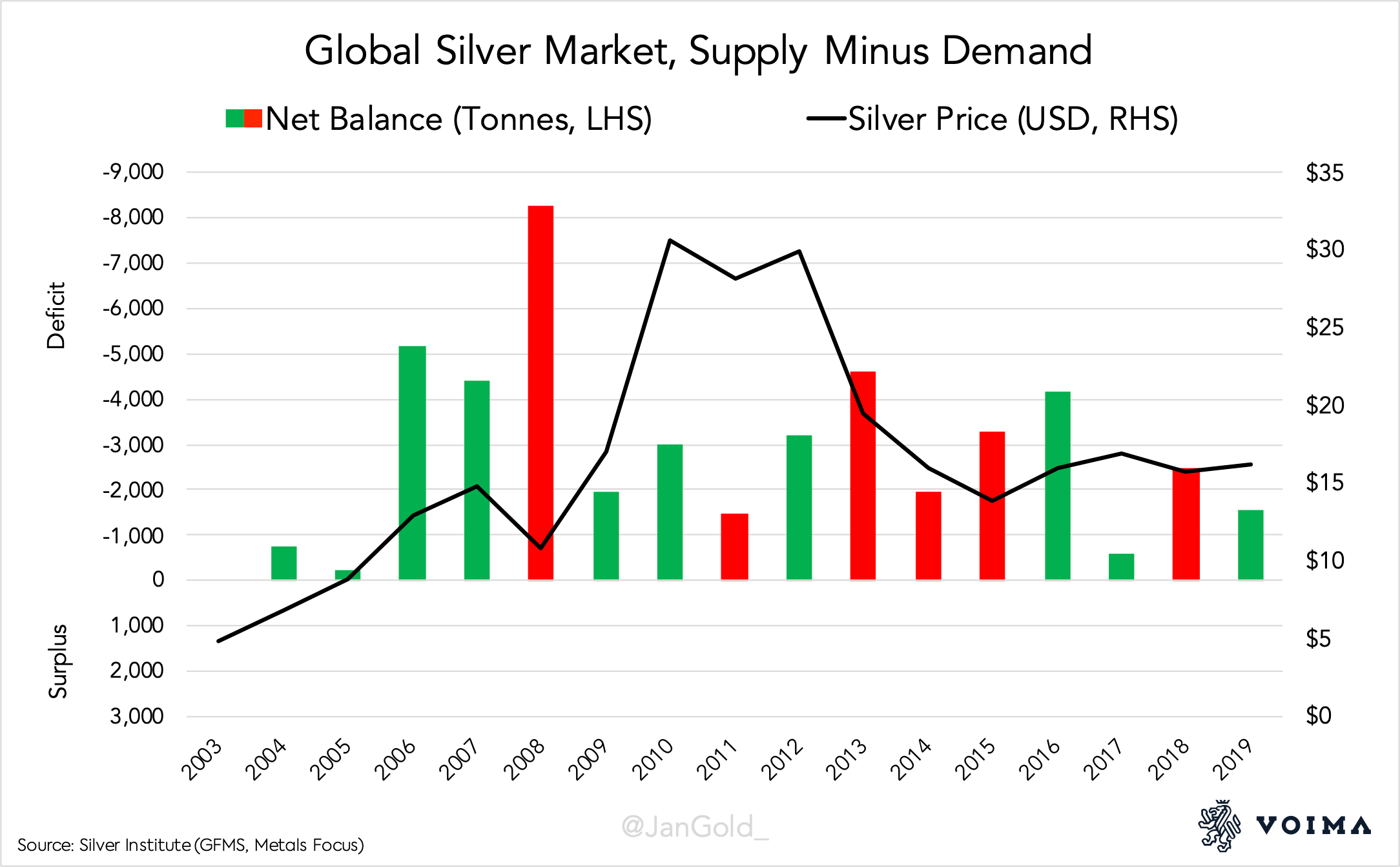 Warning: Misleading Silver Supply and Demand Data