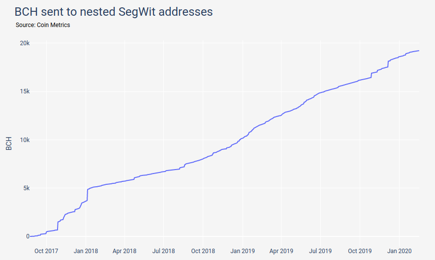 Coin Metrics' State of the Network: Issue 39 - In Search of an Elusive ...
