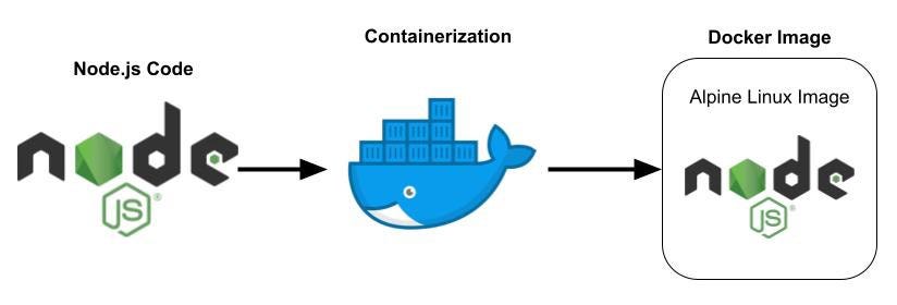 Containerizing A React Nodejs App Using Docker And Nginx