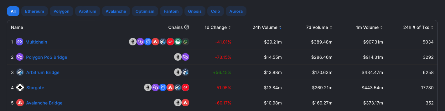 MetaMask Bridges (powered by LI.FI!) | Mapping Chains & Bridges with ...