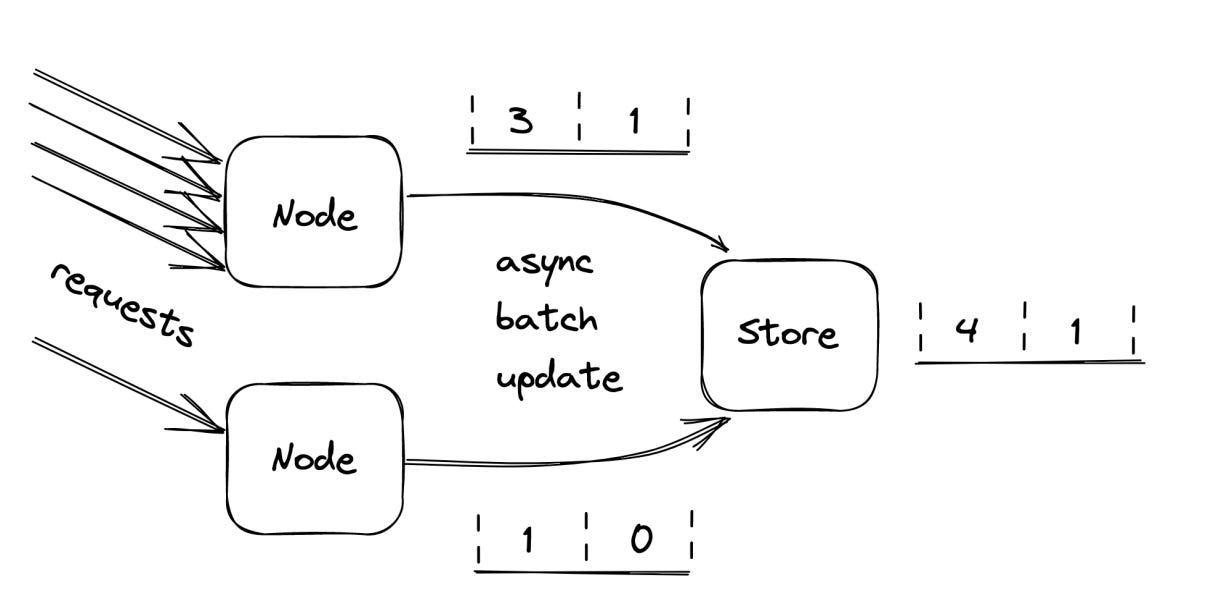 Resiliency In Distributed Systems By Gergely Orosz